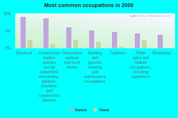 Damon, Texas (TX 77430) profile: population, maps, real estate ...