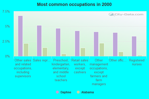 Daphne, Alabama (AL) profile: population, maps, real estate, averages ...