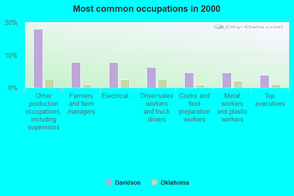 Davidson, Oklahoma (OK 73530) profile: population, maps, real estate ...