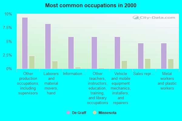 De Graff, Minnesota (MN 56271) profile: population, maps, real estate ...