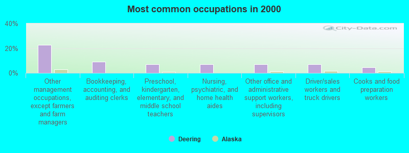 Deering, Alaska (AK 99736) profile: population, maps, real estate ...