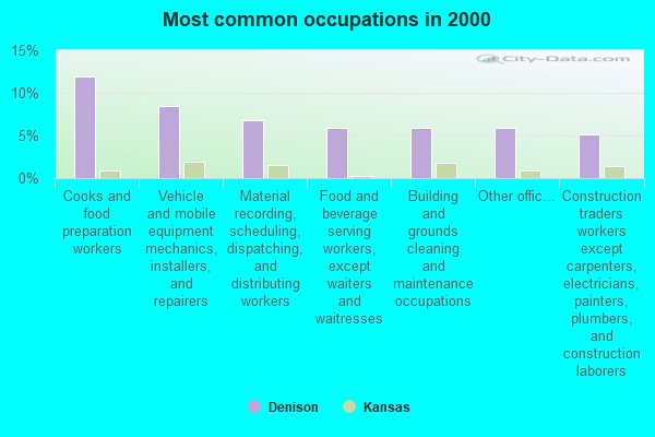 Denison, Kansas (KS 66419) profile: population, maps, real estate ...