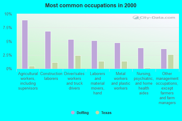 Doffing, Texas (TX 78572) profile: population, maps, real estate ...