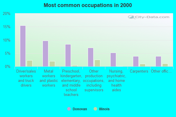Donovan, Illinois (IL 60931) profile: population, maps, real estate ...