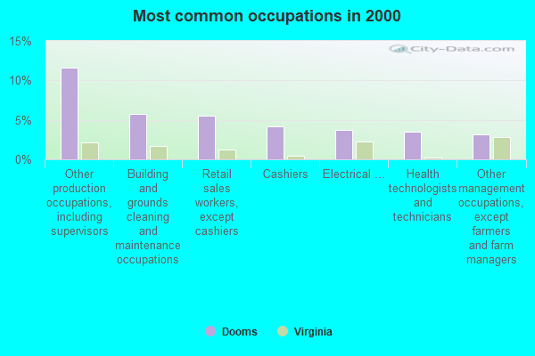 Dooms, Virginia (VA 22980) profile: population, maps, real estate ...