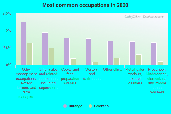 Durango, Colorado (CO 81301, 81303) profile: population, maps, real ...
