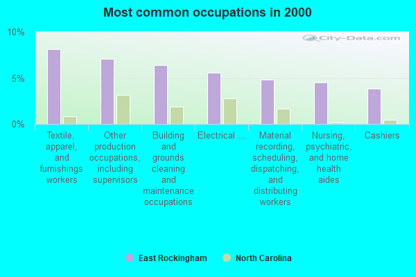 East Rockingham, North Carolina (NC 28379) profile: population, maps ...