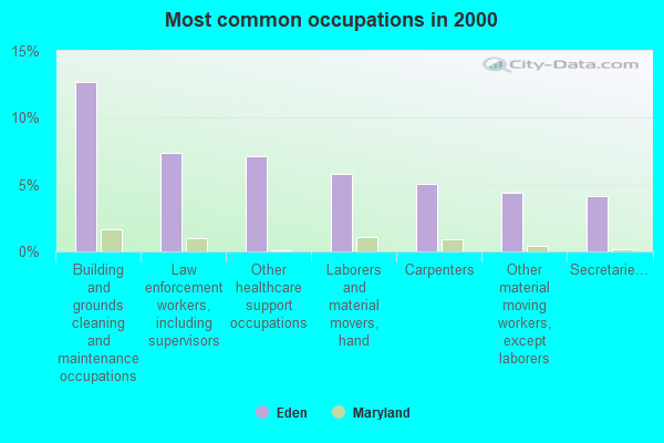 Eden, Maryland (MD 21822) profile: population, maps, real estate ...