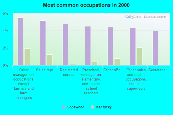 Edgewood, Kentucky (KY 41018) profile: population, maps, real estate ...