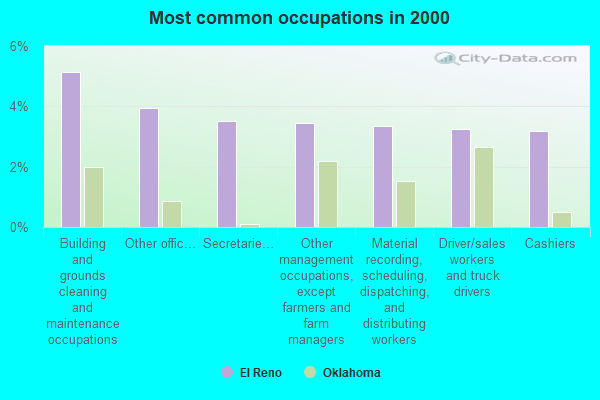 El Reno, Oklahoma (OK 73036, 73762) profile: population, maps, real ...