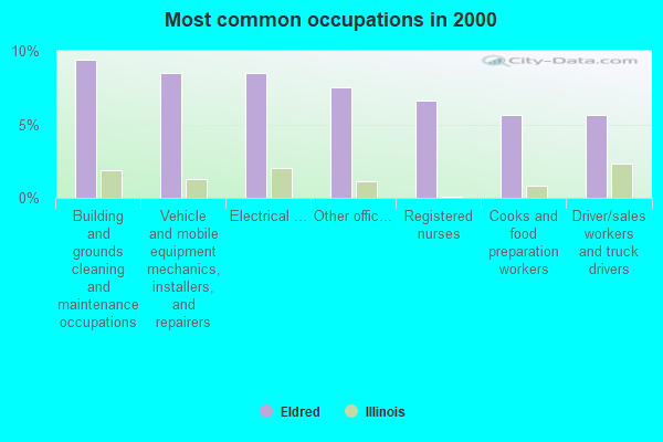Eldred, Illinois (IL 62027) profile: population, maps, real estate ...