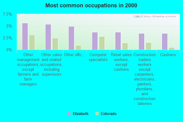 Elizabeth, Colorado (CO 80107) profile: population, maps, real estate ...