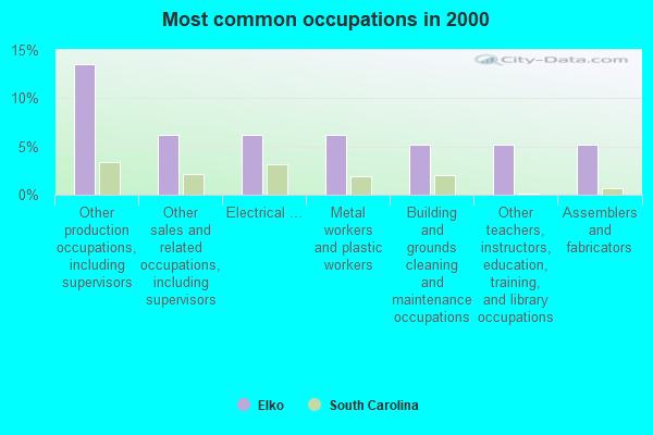 Elko, South Carolina (SC 29826, 29853) profile: population, maps, real ...