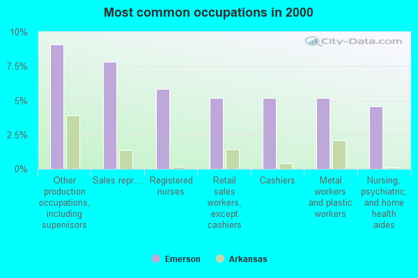 Emerson, Arkansas (AR 71740) profile: population, maps, real estate ...
