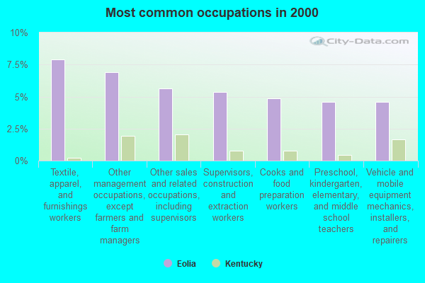Eolia, Kentucky (KY 40826) profile: population, maps, real estate ...