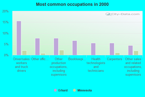 Erhard, Minnesota (MN 56534) profile: population, maps, real estate ...