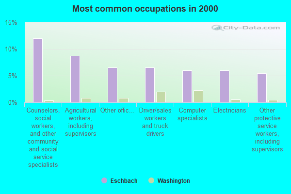 Eschbach, Washington (WA 98908) profile: population, maps, real estate ...