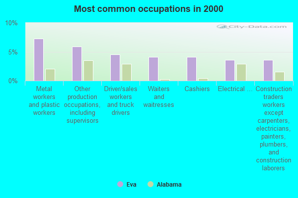 Eva, Alabama (AL 35621) profile: population, maps, real estate ...