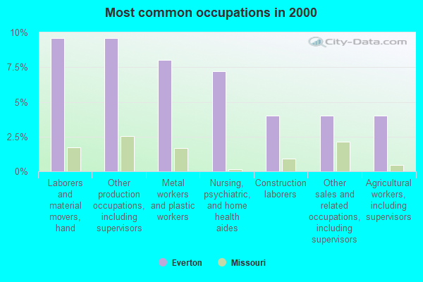Everton, Missouri (MO 65646) profile: population, maps, real estate ...