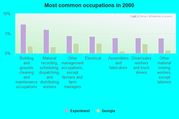 Experiment, Georgia (GA 30223) profile: population, maps, real estate ...