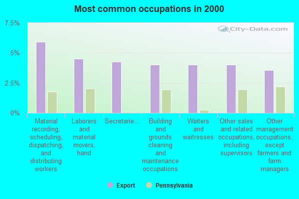 Export, Pennsylvania (PA 15632) profile: population, maps, real estate ...