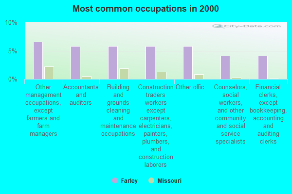 Farley, Missouri (MO 64079) profile: population, maps, real estate ...