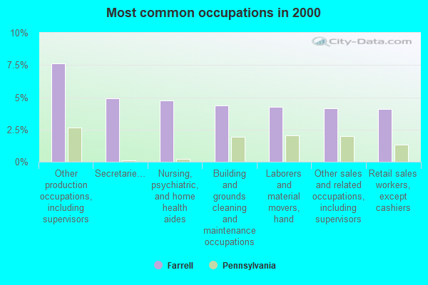 Farrell, Pennsylvania (PA) profile: population, maps, real estate ...