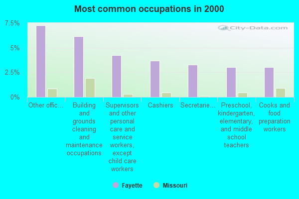 Fayette, Missouri (MO 65248) profile: population, maps, real estate ...