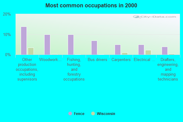 Fence, Wisconsin (WI 54120) profile: population, maps, real estate ...