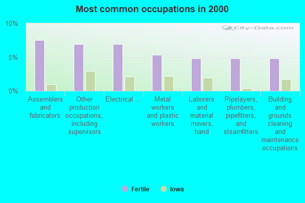 Fertile, Iowa (IA 50434) profile: population, maps, real estate ...