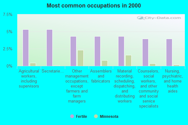 Fertile, Minnesota (MN 56540) profile: population, maps, real estate ...