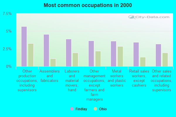 Findlay, Ohio (OH 45840) profile: population, maps, real estate ...