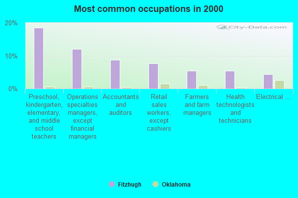 Fitzhugh, Oklahoma (OK 74843) profile: population, maps, real estate ...