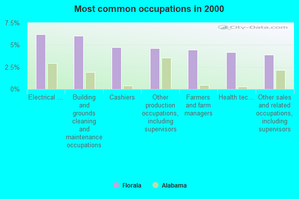 Florala, Alabama (AL 36442) profile: population, maps, real estate ...