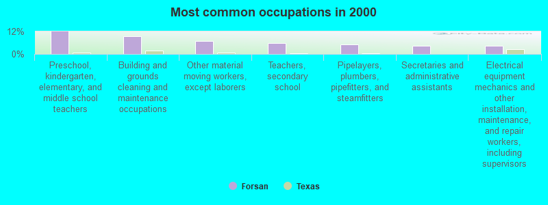 Forsan, Texas (TX 79733) profile: population, maps, real estate ...