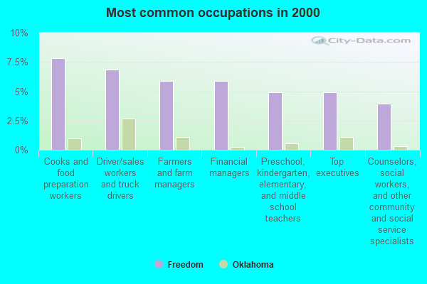 Freedom, Oklahoma (OK 73842) profile: population, maps, real estate ...