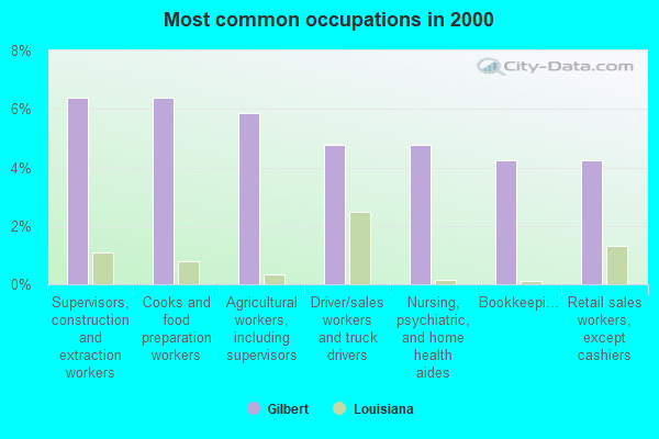 Gilbert, Louisiana (LA 71336) profile: population, maps, real estate ...
