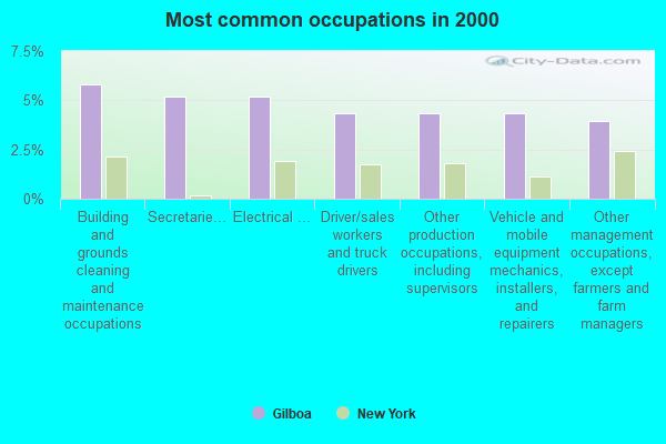 Gilboa New York Ny 12076 Profile Population Maps Real Estate Averages Homes Statistics