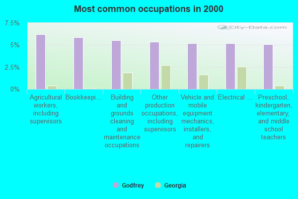 Godfrey, Georgia (GA 30650) profile: population, maps, real estate ...