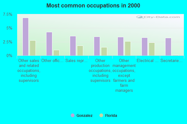 Gonzalez, Florida (FL 32533) profile: population, maps, real estate ...