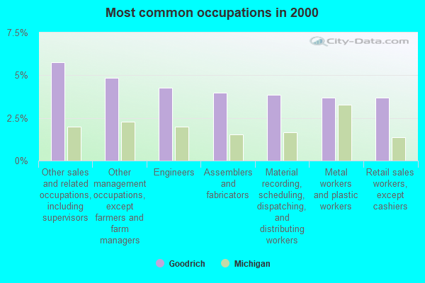 Goodrich, Michigan (MI 48438) profile: population, maps, real estate ...