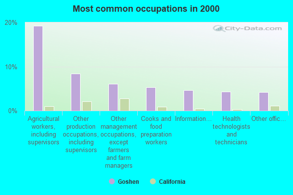Goshen, California (CA 93291) profile: population, maps, real estate ...