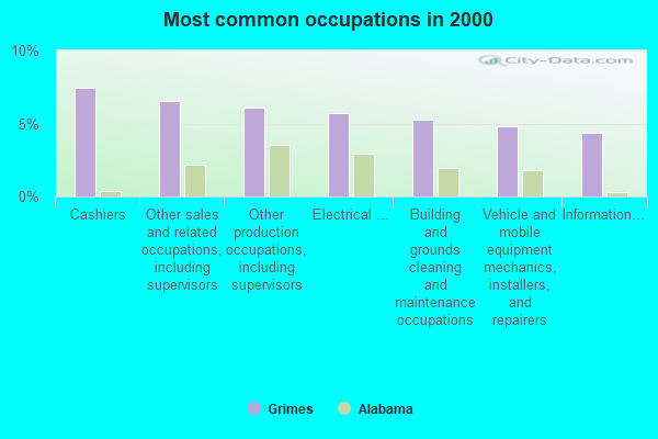 Grimes, Alabama (AL 36350) profile: population, maps, real estate ...