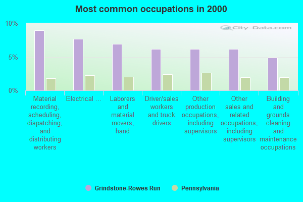 Grindstone-Rowes Run, Pennsylvania (PA 15442) profile: population, maps ...