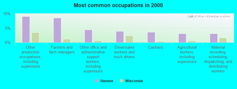 Hansen, Wisconsin (WI 54489) profile: population, maps, real estate ...