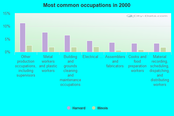 Harvard, Illinois (IL 60033) profile: population, maps, real estate ...