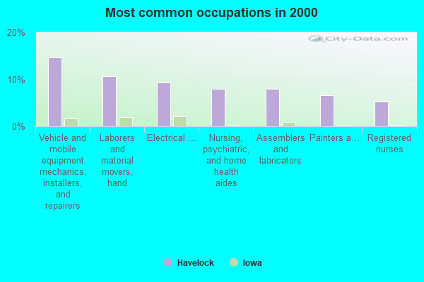 Havelock, Iowa (IA 50546) profile: population, maps, real estate ...