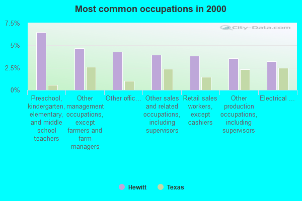 Hewitt, Texas (TX) profile: population, maps, real estate, averages ...