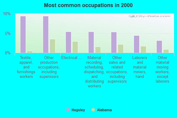 Huguley, Alabama (AL 36863) profile: population, maps, real estate ...