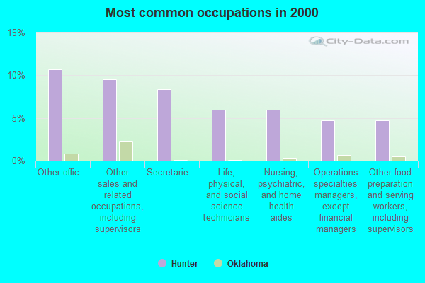 Hunter, Oklahoma (OK 74640) profile: population, maps, real estate ...